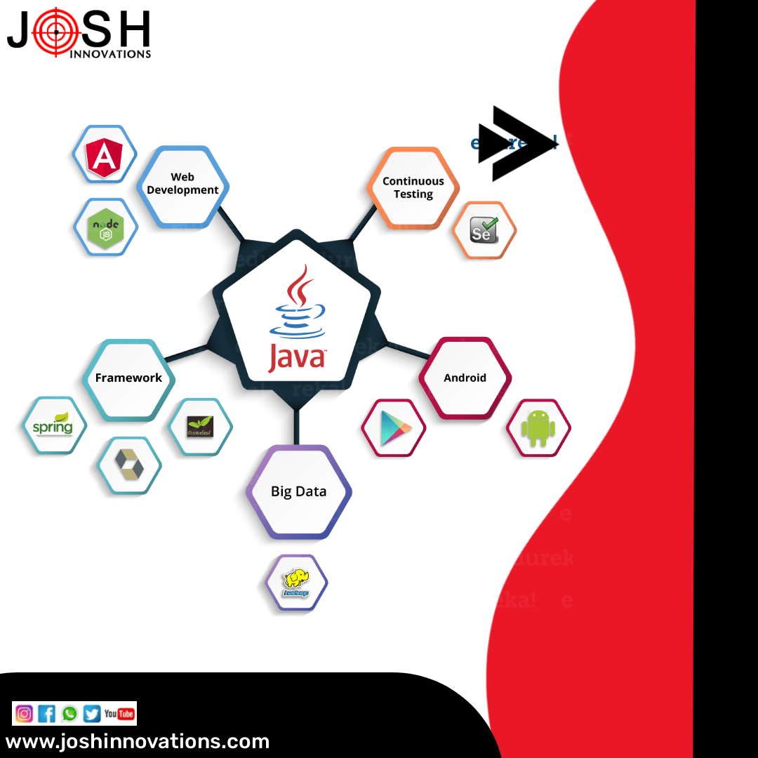 Full stack Java Training in Hyderabad